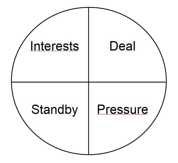 Forhandlingsteknik - kursus i effektiv forhandling - Gottleben